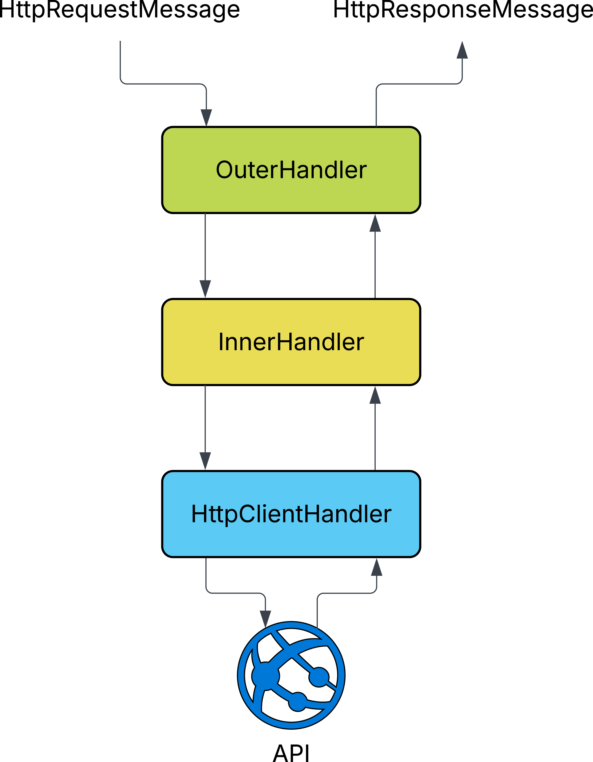 Delegating Handlers in .NET