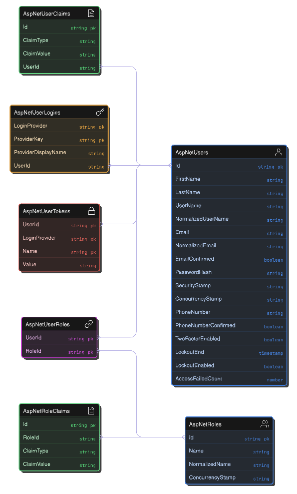 Authentication with ASP.NET Core Identity