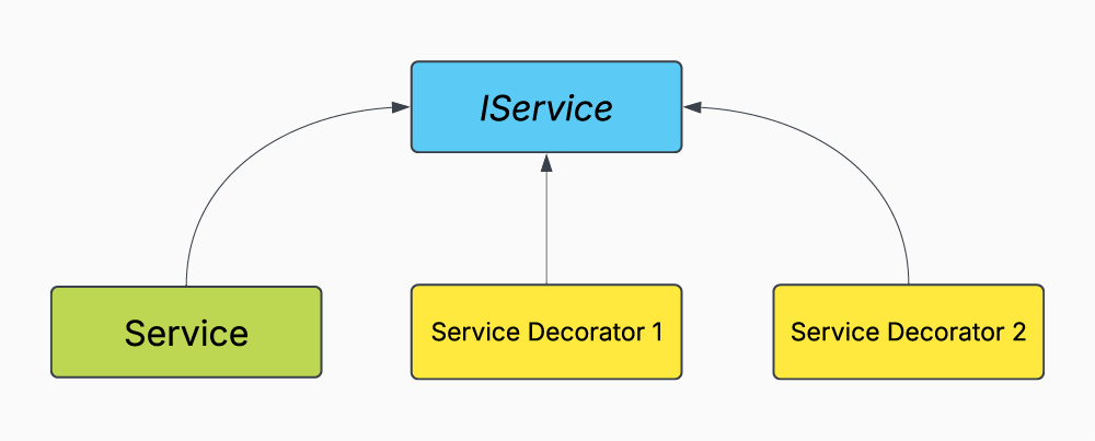 Decorator Design Pattern in ASP.NET Core