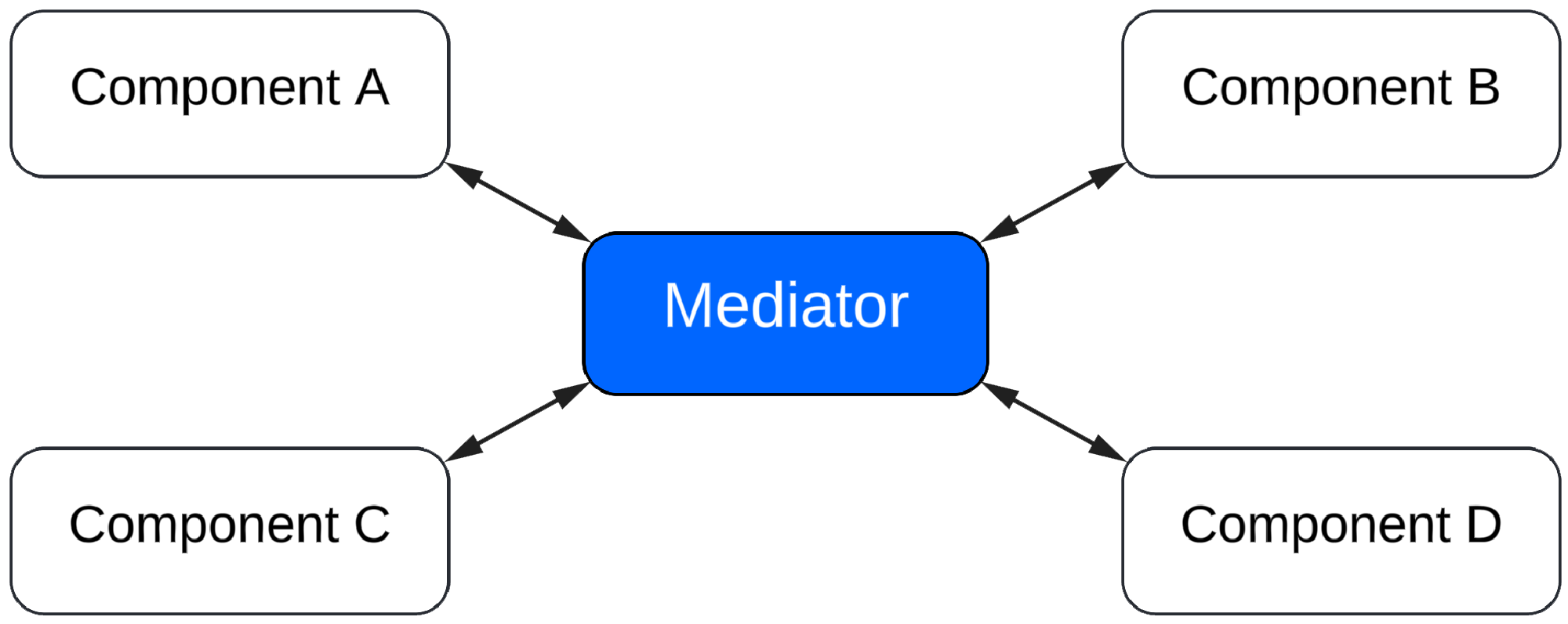 Mediator Pattern Without MediatR in ASP.NET Core