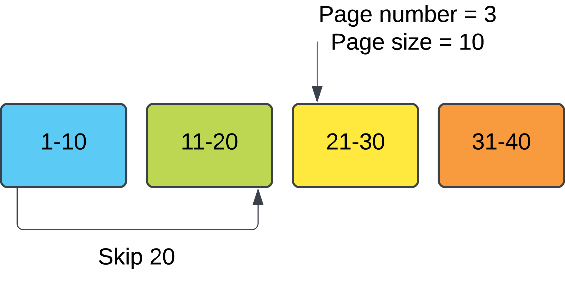 Pagination in .NET using EF Core