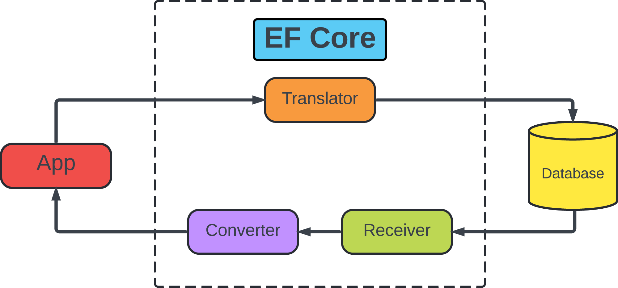 Value Conversions in EF Core